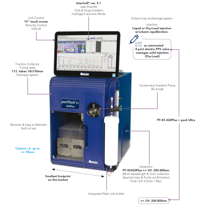 INTERCHIM: puriFlash XS 420Plus